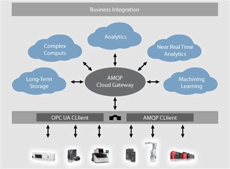 Cloud Computing Mitsubishi Electric Factory Automation