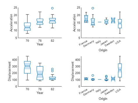 Boxchart Box Chart Box Plot For Multivariate Analysis Of Variance