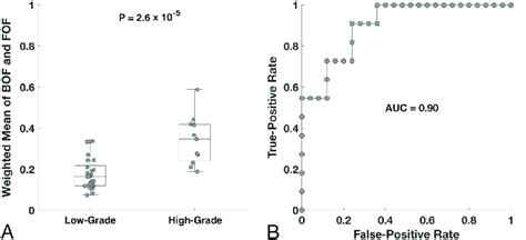 A The Weighted Mean Of Bof And Fof Shows A Difference Comparable With