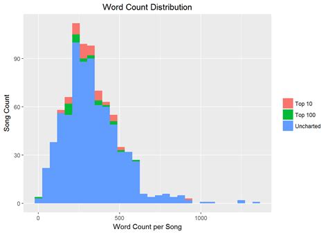 R Nlp And Machine Learning Lyric Analysis Datacamp