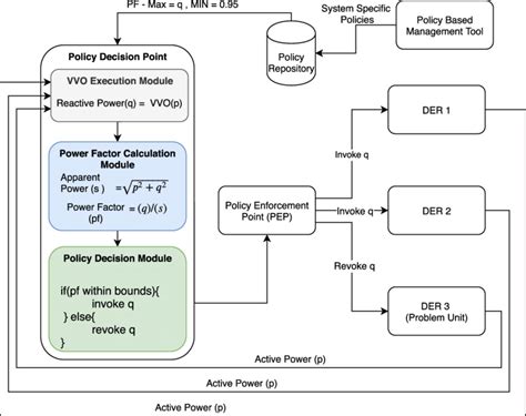 Policy Based Network Management Voltage Control Validation Download Scientific Diagram