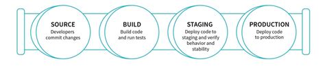 Vikash Kumar Jangid On Linkedin Continuous Integration And Continuous