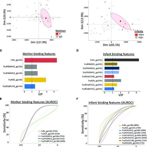 Multivariate Statistical Analysis Of Antibody Features That Predict