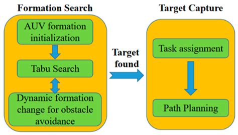Collaborative Search And Target Capture Of Auv Formations In Obstacle Environments