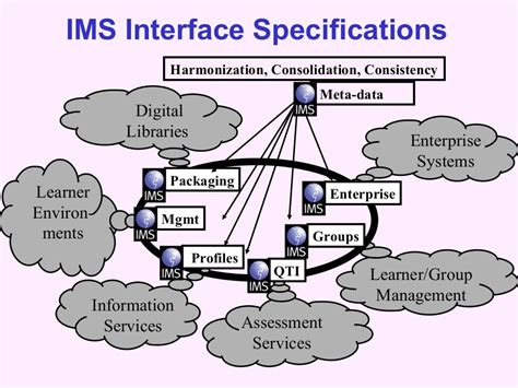 Ims And Qti Assessment