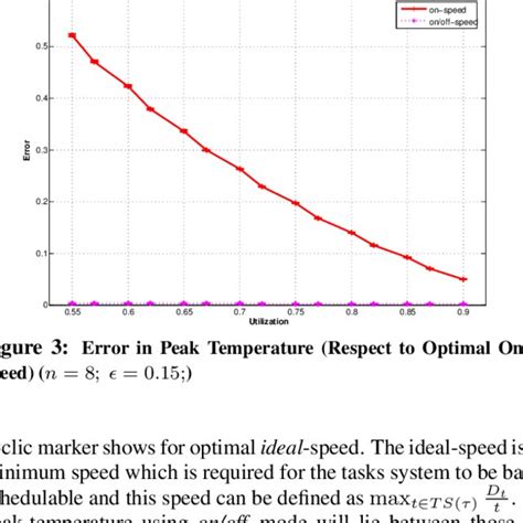 Run Time Complexity Iterations For Selectperiod N8 015 And