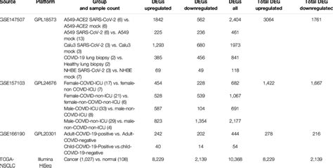 Degs In Different Rna Seq Datasets Download Scientific Diagram