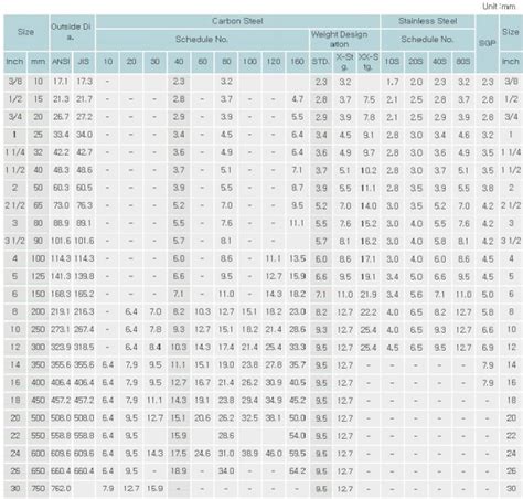 구조용 파이프 사각 구조용파이프 원형 파이프 스케줄표배관용스텐파이프 규격표 네이버 블로그