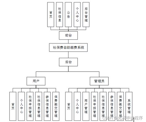 Javaphpnetpython社保费自助缴费系统【2024年毕设】社保经办系统开发语言 Csdn博客