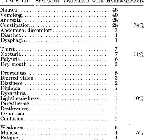 Table Iii From The Clinical Features Of Hypercalcemia Associated With