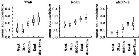Box Plot Of Daily Mean Soil Moisture Cm 3 Cm −3 In Climate Regions