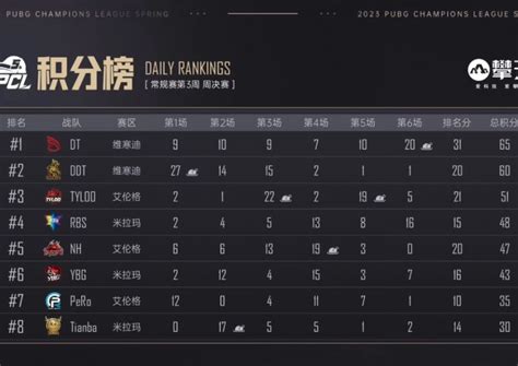 【绝地求生】pcl春季赛周决第三周第一天：阿童木觉醒，wcg确认掉级！ 3楼猫