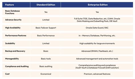Choosing The Right Oracle Database Edition For Financial Institutions