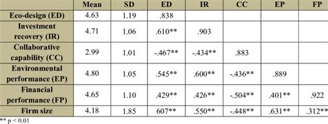Mean Standard Deviations Correlations And The Square Root Of Ave