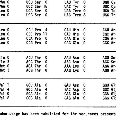 Codon Usage In Cloned Protamine Genes Download Table
