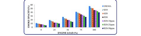Variation Of Smoke Opacity For Various Biodiesel Blends And Al 2 O 3