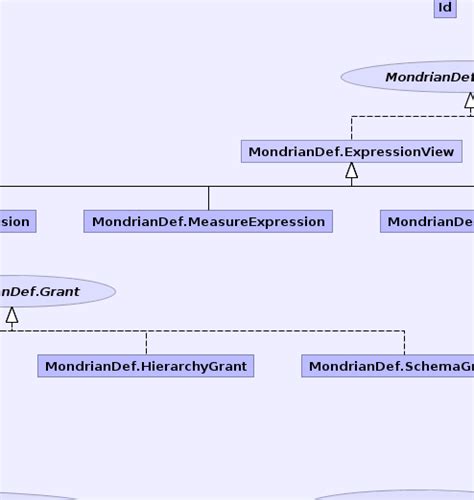 Mondrianolap Mondrian Olap Engine Version Trunk Snapshot