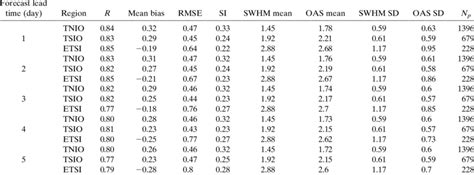 Error Statistics For The Oas Forecast Swhm Hs Comparison Download Table