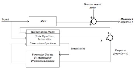 schematic diagram of the output error method [7] download scientific