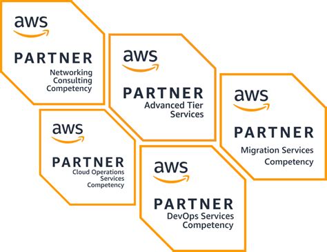 Aws Migration And Modernization Solutions Zeb