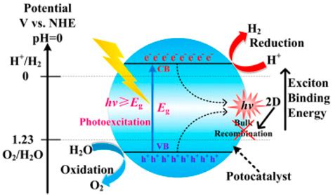 Catalysts Free Full Text Two Dimensional Materials And Composites