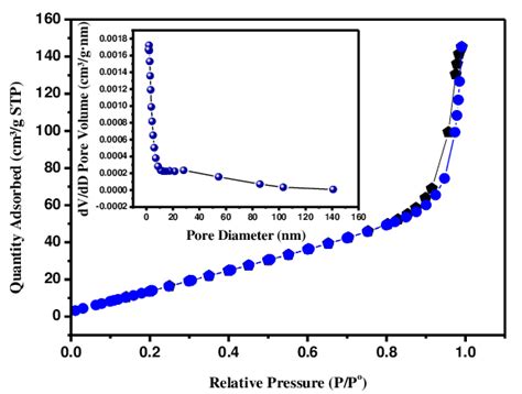 Bet Adsorption Desorption Isotherms Of Composite Download Scientific