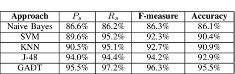 Table Ii From An Intelligent Hybrid Technique Of Decision Tree And Genetic Algorithm For E Mail