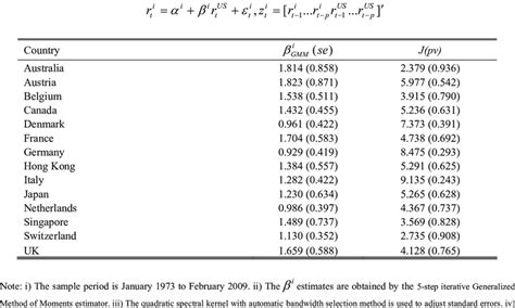 Generalized Method Of Moments Estimation Results Full Time Period Of