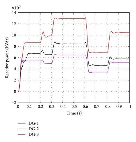 Reactive Power Sharing In Case 2 Download Scientific Diagram