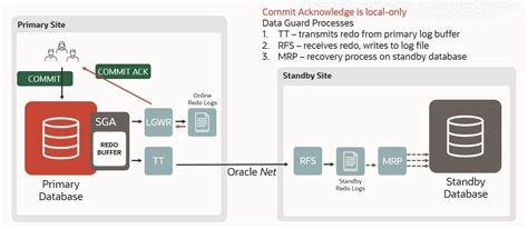 Fastsync Or Far Sync Fastsync And Far Sync Database Heartbeat