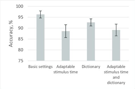 Accuracy Of Character Input Source The Authors Download Scientific Diagram