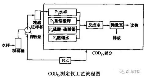 在线监测 Cod在线监测及日常维护 土木在线