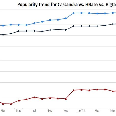 Popularity Trend For Cassandra Vs Hbase Vs Bigtable Source Solidit Download Scientific