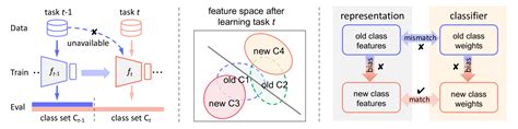 Pass A Dual Bias Reduction Framework For Non Exemplar Class Incremental Learning Ai