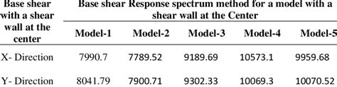 base shear response spectrum method for a model with a shear wall at