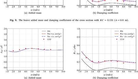 Figure 10 From Cfd Assisted Linearized Frequency Domain Analysis Of Motion And Structural Loads