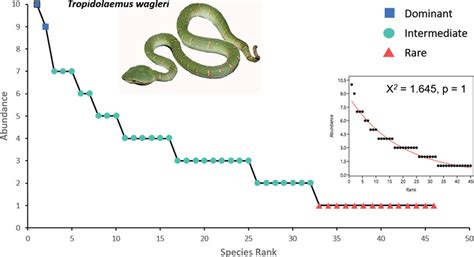 Rank Abundance Curve For Snakes In Sekayu Lowland Forest The X Axis