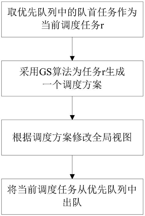 software defined industrial internet of things resource scheduling