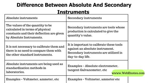 Difference Between Absolute And Secondary Instruments Absolute And