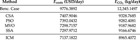 Numerical Results Regarding The Minimization Of E Costs And E Co 2 With