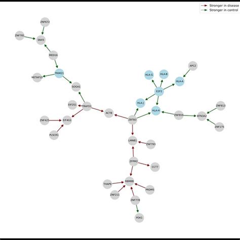 Dysregulated Louvain Module Identified From The Crohn S Disease