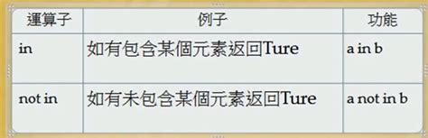 Python印出字串input運算子比較運算子邏輯運算子特定運算子 儲蓄保險王