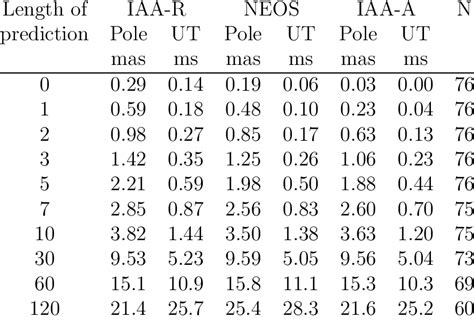 Rms Errors In Predictions C04 For Iaa Download Table