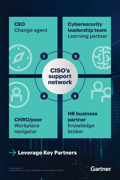 Gartner For It On Linkedin Gartnersec Ciso Cybersecurity