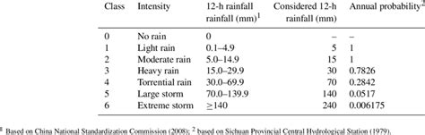 Classification Of Six Rainfall Scenarios Download Table