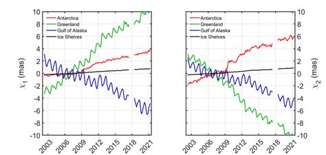 Earth Orientation Parameters From Process Understanding To Prediction Globalwaterstorage