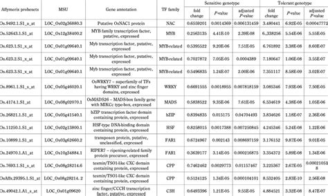 Lists Of Genes Encoding Transcription Factors That Uniquely