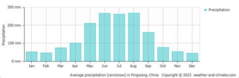 Pingxiang Weather And Climate Year Round Guide With Graphs