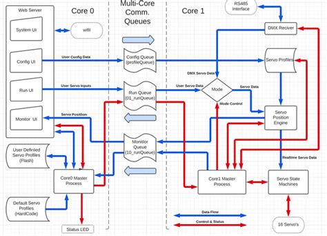 RP2040 MultiCore Communications Recomendations General Guidance