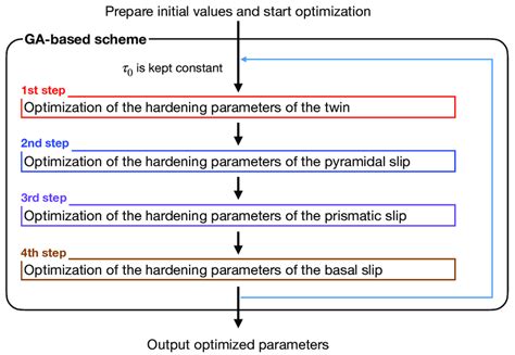 Optimization Scheme For Determining The Hardening Law Parameters Of